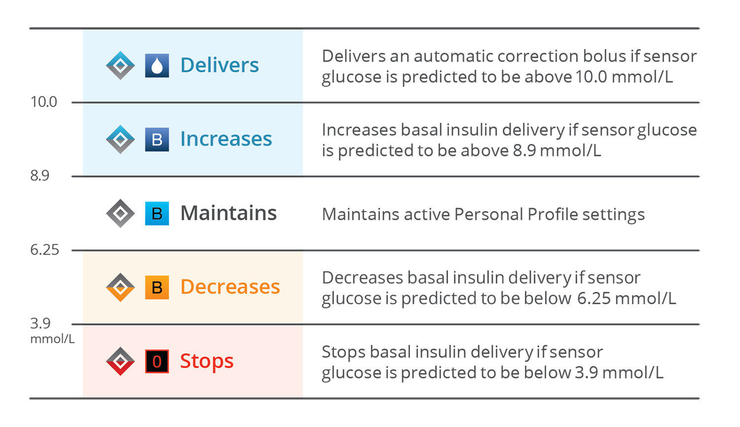 Control-IQ Technology